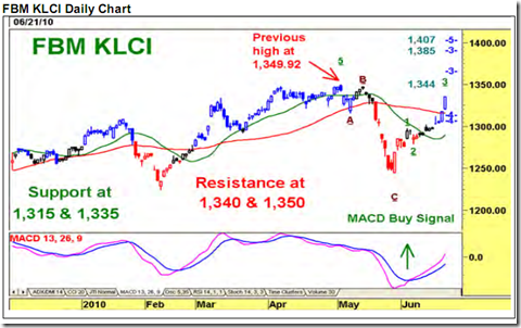 FBM KLCI Technical Outlook | KLSE Bursa Malaysia Blog One-Stop